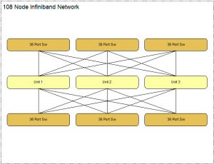 Infiniband Fat Trees – Off Grid Engineering