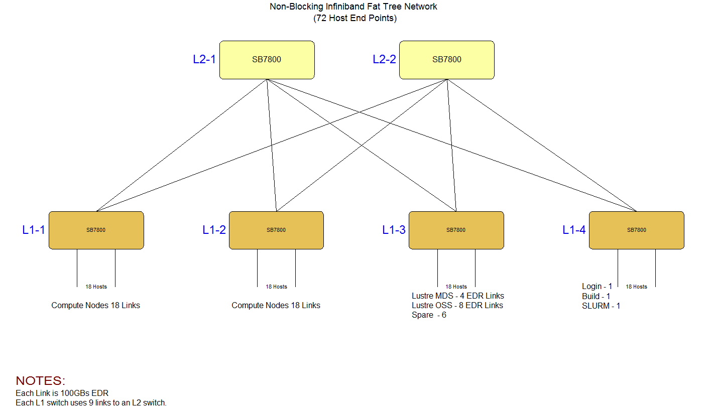 Infiniband Fat Trees – Off Grid Engineering